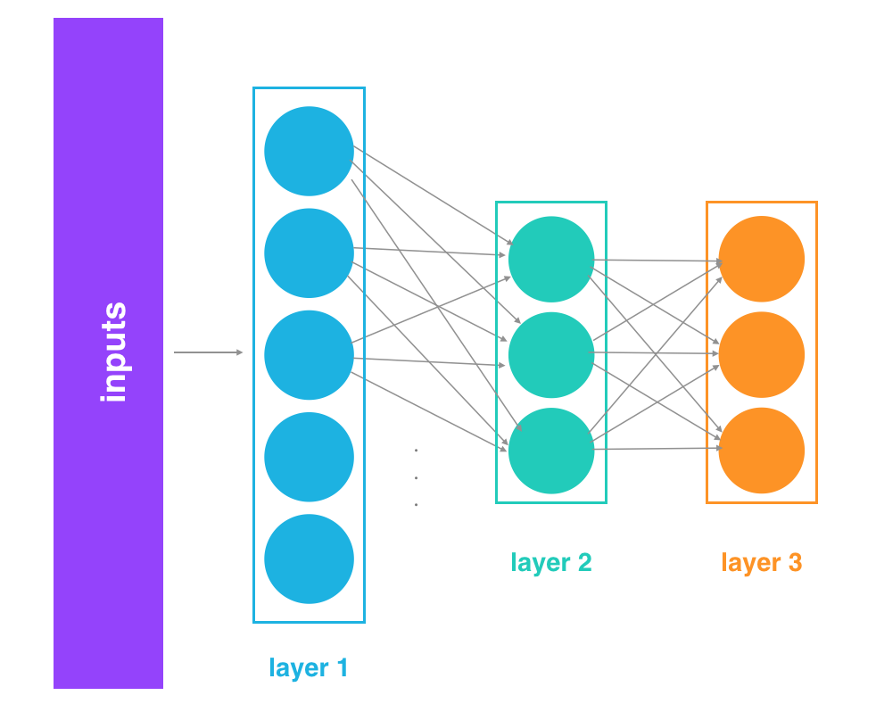 What is Batch Normalization?