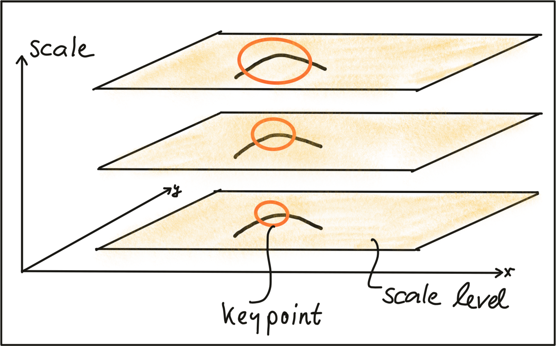 Overview of Popular Keypoint Detectors